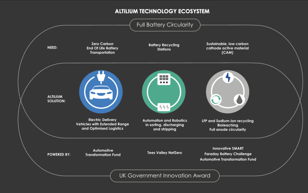 Pioneering a Sustainable Future for Electric Vehicle Battery Recycling ...