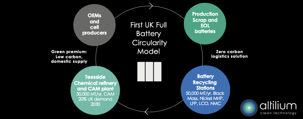 Altilium receives UK Government grant to design a commercial scale ...