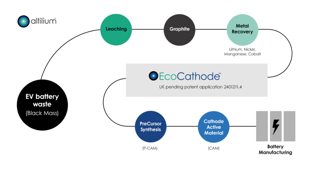 Altilium files patent application for its EcoCathode™ recycling process ...