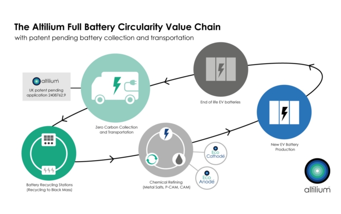Altilium files patent application for latest addition to full battery ...