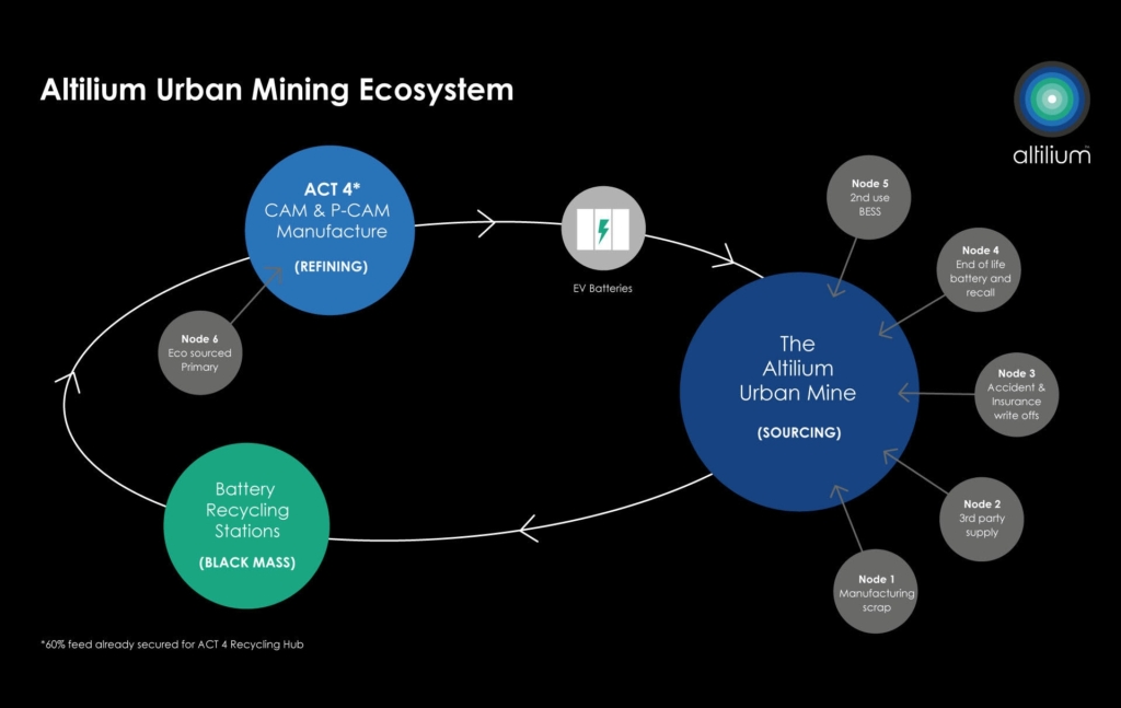 Altilium - Sustainable, low carbon battery materials