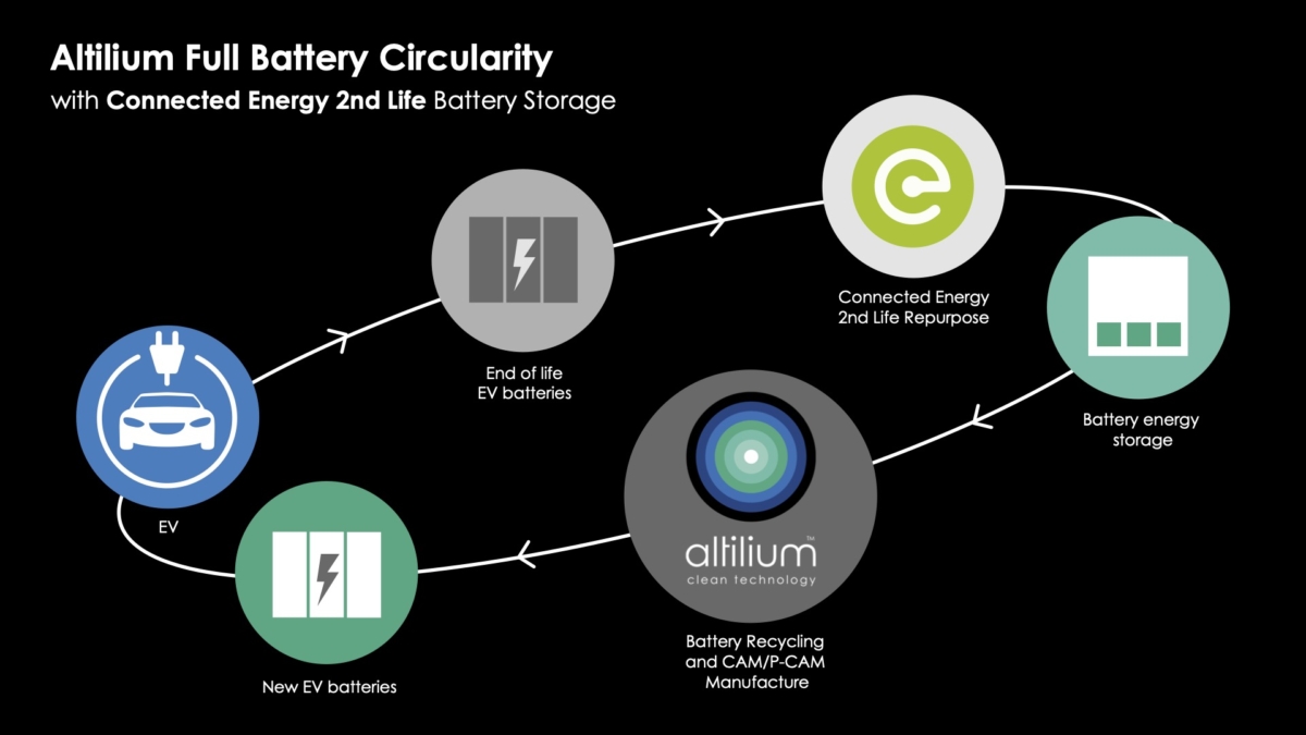 Altilium and Connected Energy collaborate to extend the lifecycle of EV ...