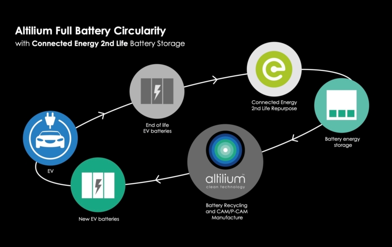 Altilium - Sustainable, low carbon battery materials
