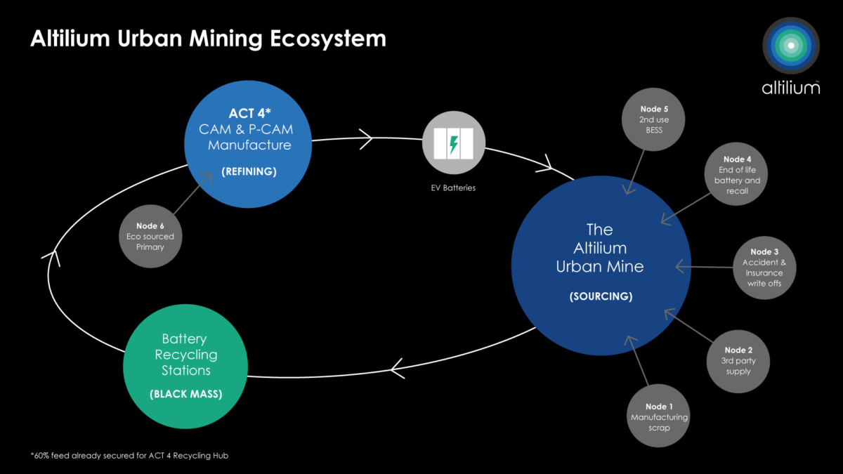 Altilium’s “Urban Mine”: Update on Feedstock for Battery Recycling and ...