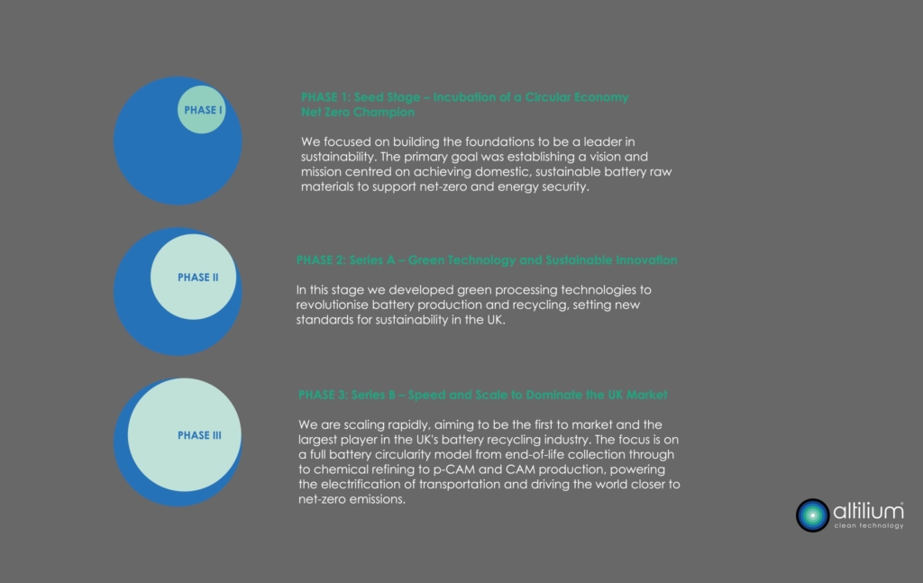 Altilium celebrates four years: pioneering the future of EV battery ...