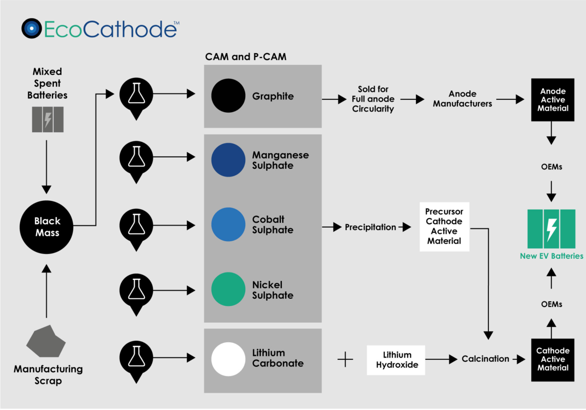 Altilium - Sustainable, low carbon battery materials
